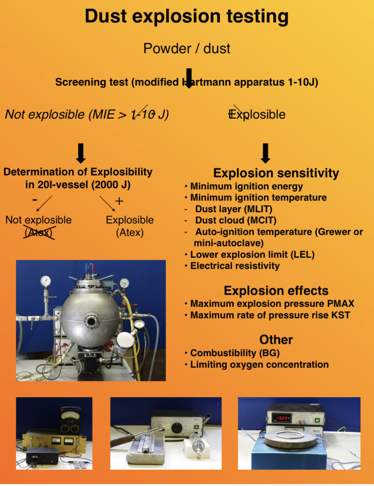 Stofexplosies – Adinex
